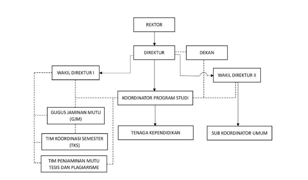 Struktur Organisasi - Program Studi Magister Manajemen Pendidikan